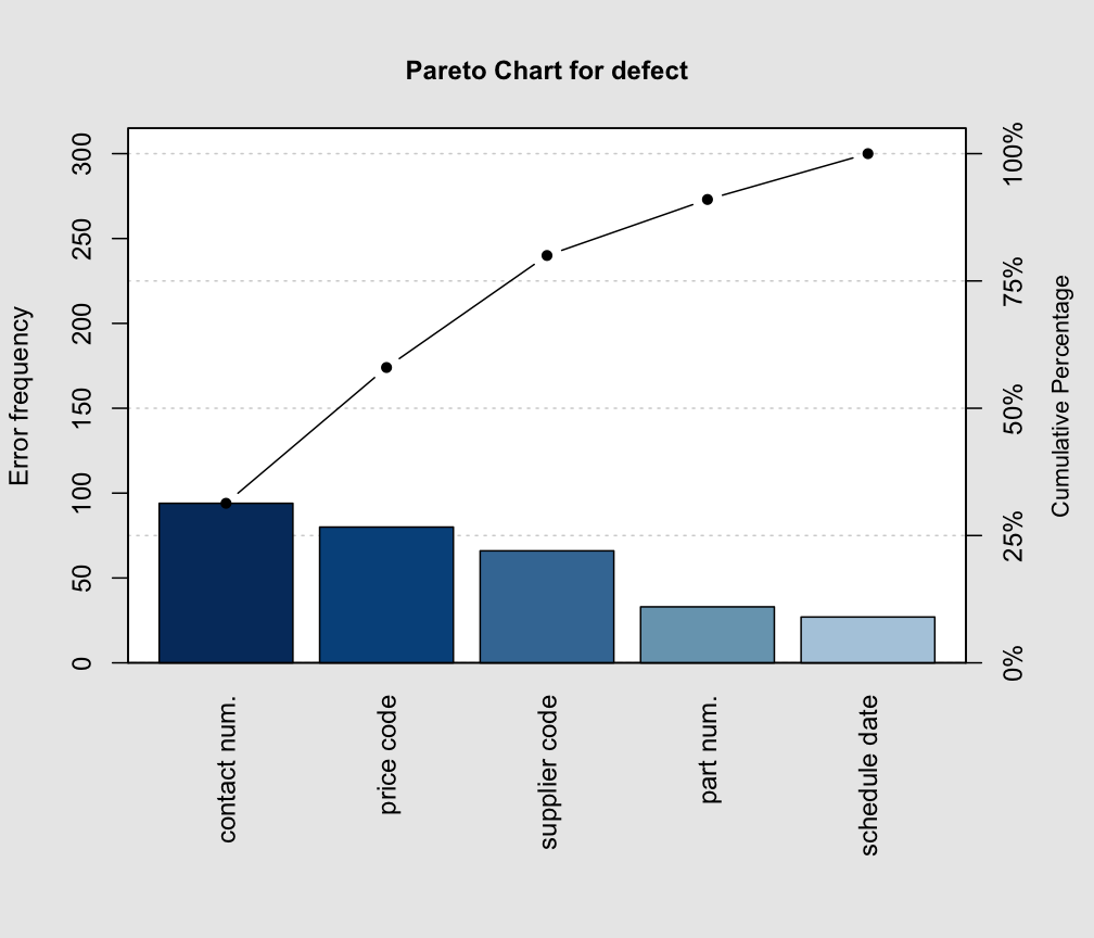 Pareto Chart Pareto chart Qcc